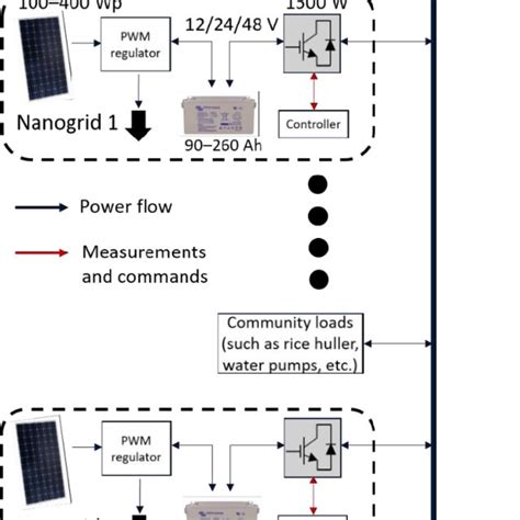 Structure Of The Microgrids Installed By Nanoé Download Scientific