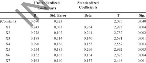 Multiple Linear Regression Analysis Download Scientific Diagram