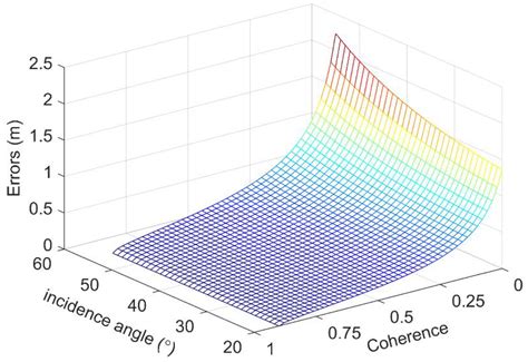 Remote Sensing Free Full Text Analyzing The Error Pattern Of Insar