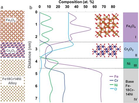 Computational Analysis Of The Oxidation Mechanism A Computational