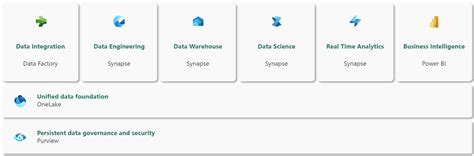 Giới Thiệu OneLake Trong Microsoft Fabric Mastering Data Analytics