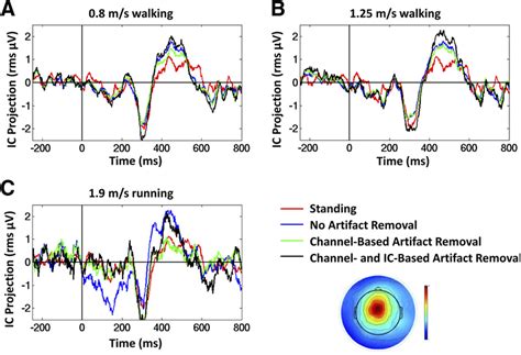 Mean Target Erp Of A Mediofrontal Ic From A Representative Subject The Download Scientific