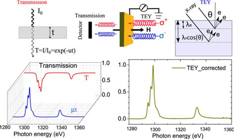 Experimental Setup For Surface And Bulk Magnetism Upxmcd