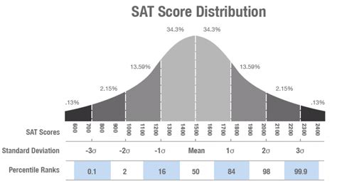 Sat Score Distribution Launch Academy Tulsa Tutoring Company Tulsa