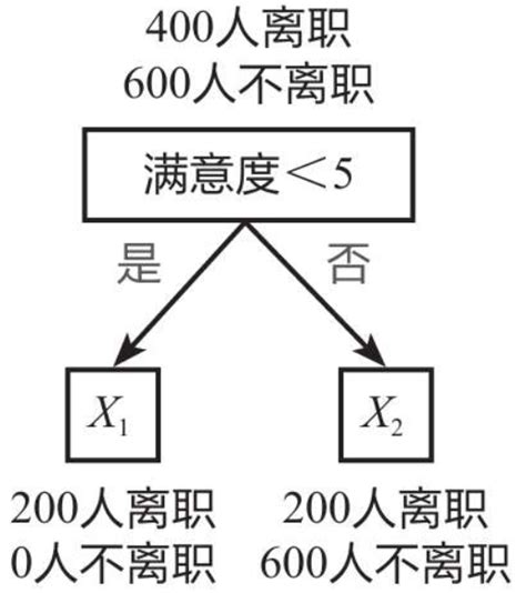 用通俗易懂的方式讲解：决策树模型及案例（python 代码） csdn博客