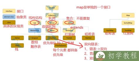 集合框架及背后的数据结构 初学教程