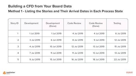 Lean Kanban India 2019 Conference Cumulative Flow Diagram Patterns The State Of Your