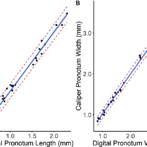 Linear Regression With 95 Confidence Gray And Prediction Red Dashed Download Scientific