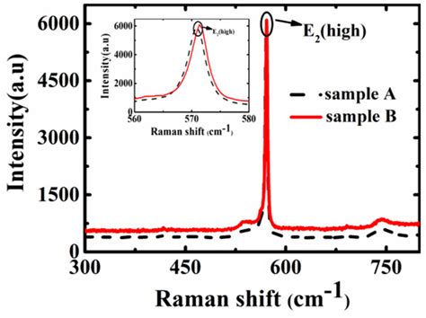 Raman Spectra Of Both Samples The Inset Is A Partially Enlarged View