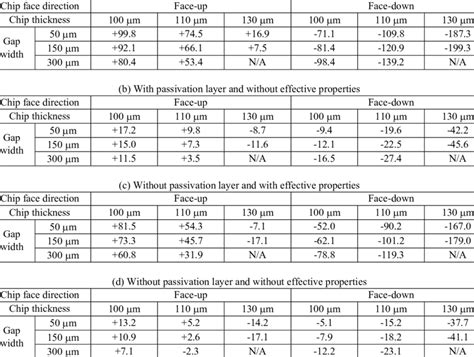 Predicted Warpages µm Of Package B A With Passivation Layer And