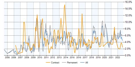 Sharepoint Contracts In Northamptonshire Co Occurring Skills