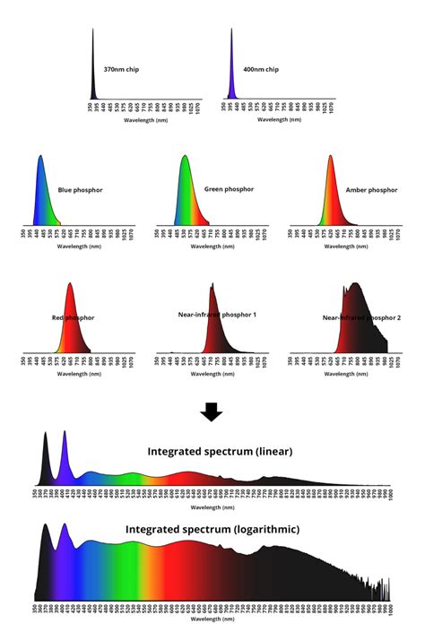 Hyperspectral LED Technology