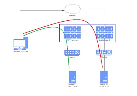 Technical Tip Behavior Of Ztna Tags Shared Across Fortinet Community