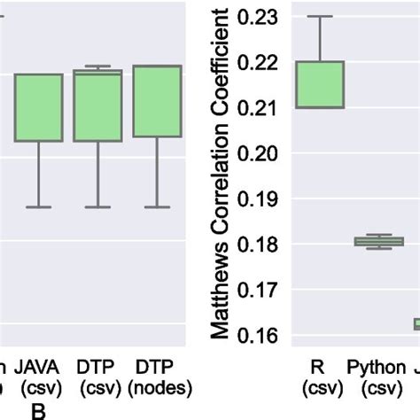 Box Plots—evaluation Of The Diabetes Datasetdataset 4 Across Download Scientific Diagram
