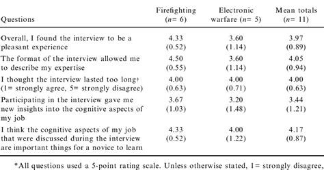 Table 7 From Applied Cognitive Task Analysis Acta A Practitioners Toolkit For Understanding