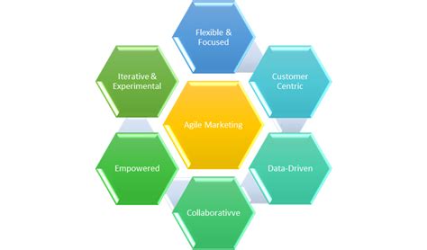 Agile Marketing Data Driven Marketers Will Win 2024 Part 1