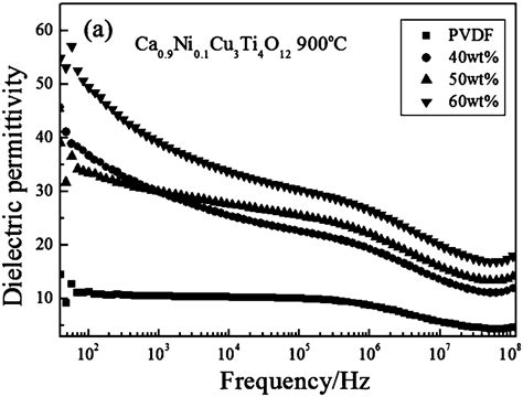 High Dielectric Ceramicpvdf Composite Material And Preparation Method Thereof Eureka Patsnap