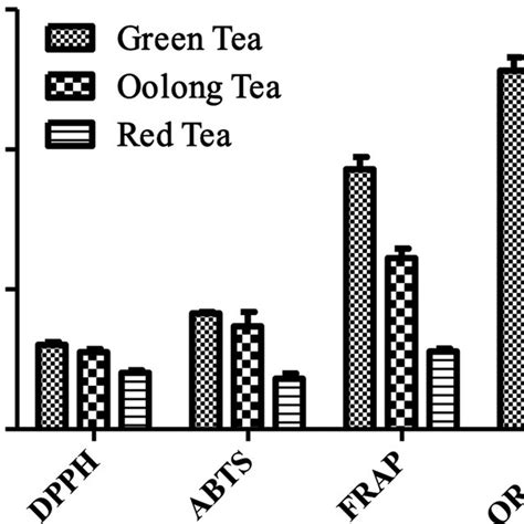 Dpph Radical Scavenging Activity Abts Radical Scavenging Activity