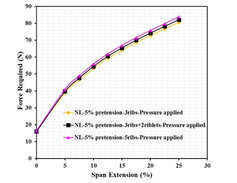 Actuation Force For Different Geometric Models Download Scientific Diagram