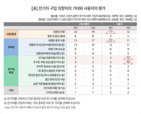 국산 전기차는 No 비싸도 결국 수입 전기차를 구입하는 이유는