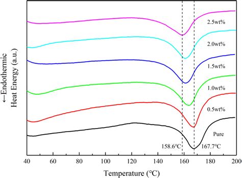 Dsc Curves Of Pvdf Films With Different [emim]bf4 Concentrations Download Scientific Diagram