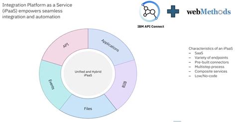 Gururaj Nayak On Linkedin Ibm Webmethods Integration Apis