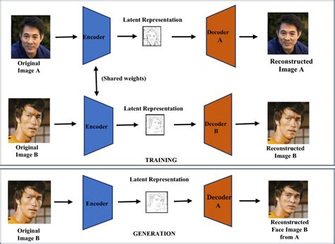 Identity Swap Generation Model Using Auto Encoder And Decoder Download