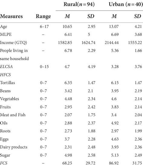 Demographic And Food Consumption Patterns Broken Down By Ruralurban