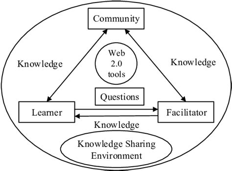 model of knowledge sharing download scientific diagram