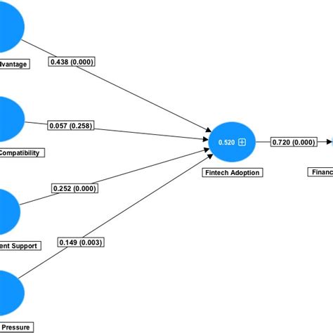 Structural Model Of Direct Effect Download Scientific Diagram