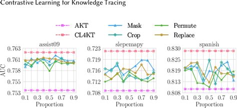 Figure 2 From Contrastive Learning For Knowledge Tracing Semantic Scholar