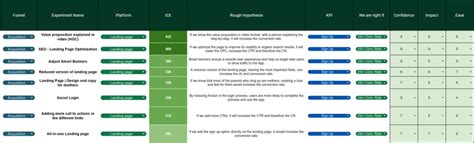 Experiment Dashboard For Paid Media At Lemu