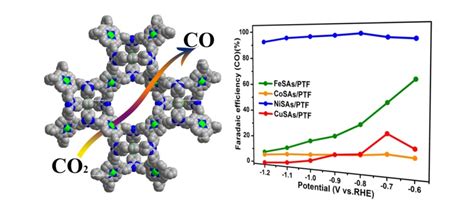 Porous Porphyrinic Triazine Frameworks Atomically Dispersed Metal Nitrogen Sites For High