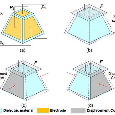 experimental schematics of flexoelectric decoupling a truncated