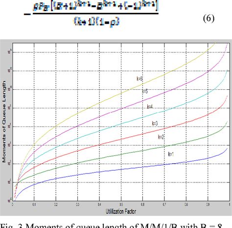 Figure 3 From Analysis Of Bulk Arrival Queuing Model For Quality Of