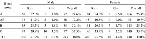 Gender Wise Distribution Of Abo And Rh Blood Groups In β Thalassemia