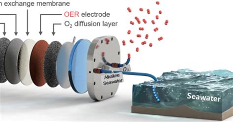 재료연구원 고성능 음이온 교환막 해수 수전해 기술 개발