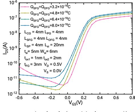 Figure 7 From A Complementary Low Schottky Barrier Nonvolatile Bidirectional Reconfigurable