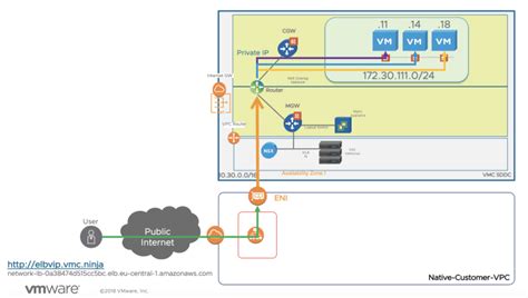 Load Balancing On VMware Cloud On AWS VMware Cloud Blog