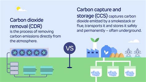 Tim Cole On Linkedin Both Cdr And Ccs Have The Potential To Help The Uk Reach Net Zero But…
