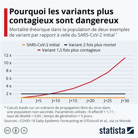 Infographie Pourquoi Les Variants Plus Contagieux Sont Potentiellement