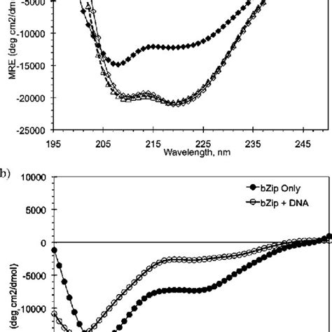 Circular Dichroism From Peptide And Peptide Amphiphile Assemblies Download Scientific Diagram