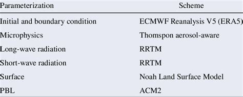 Weather Research And Forecasting Configuration For The Simulations Download Scientific Diagram