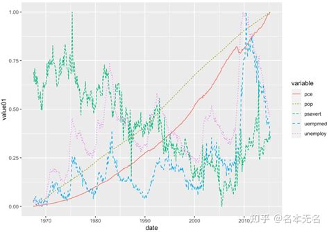 R 数据可视化 —— Ggplot 标度（二） 知乎