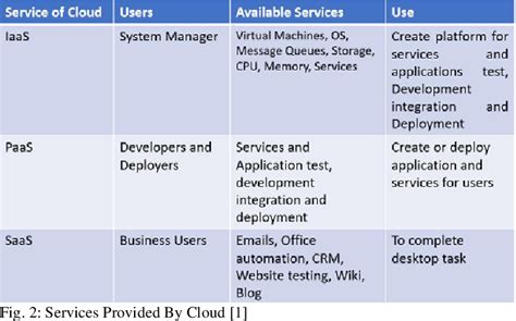 Figure 1 From Efficient Resource Scheduling In Cloud Computing