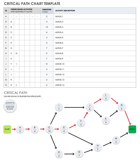 Critical Path Flow Chart