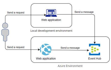 Cloud Development Integrating Azure App Service With An Event Hub By