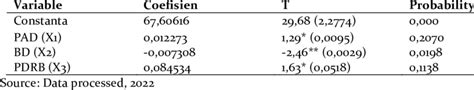Estimation Results Of Panel Data Regression Fixed Effect Model On