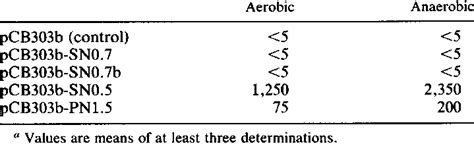 Expression Of Extrachromosomal Puc Lacz Fusions In R Capsulatus Download Table