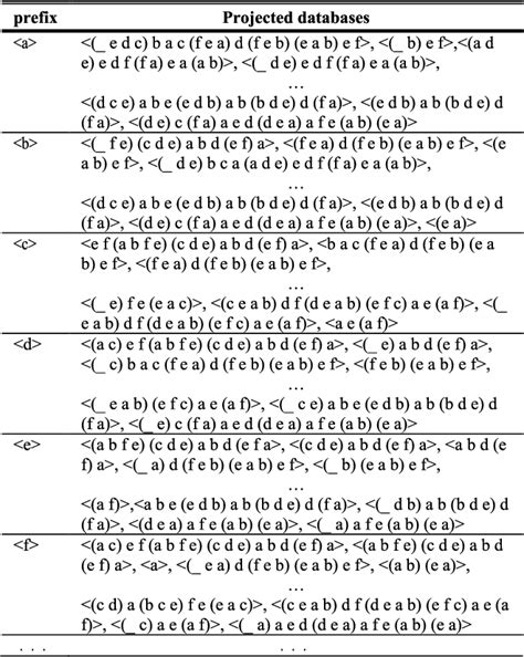 Table 2 From Prefixspan Based Pattern Mining Using Time Sliding Weight